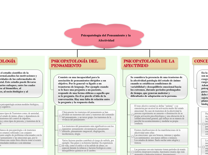 Psicopatología del Pensamiento y la Afecti...- Mind Map